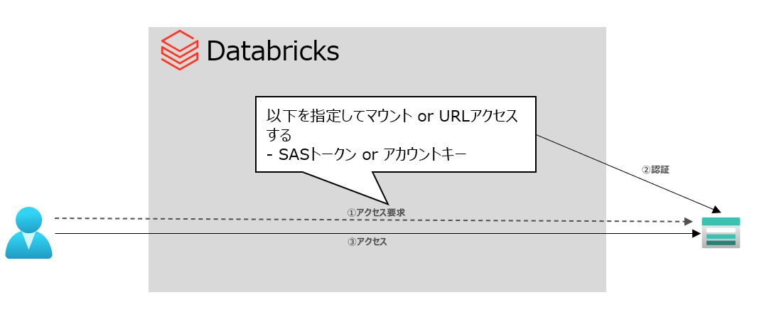 Azure Databricks と Azure Data Lake Storage Gen 2の接続について #Microsoft - Qiita
