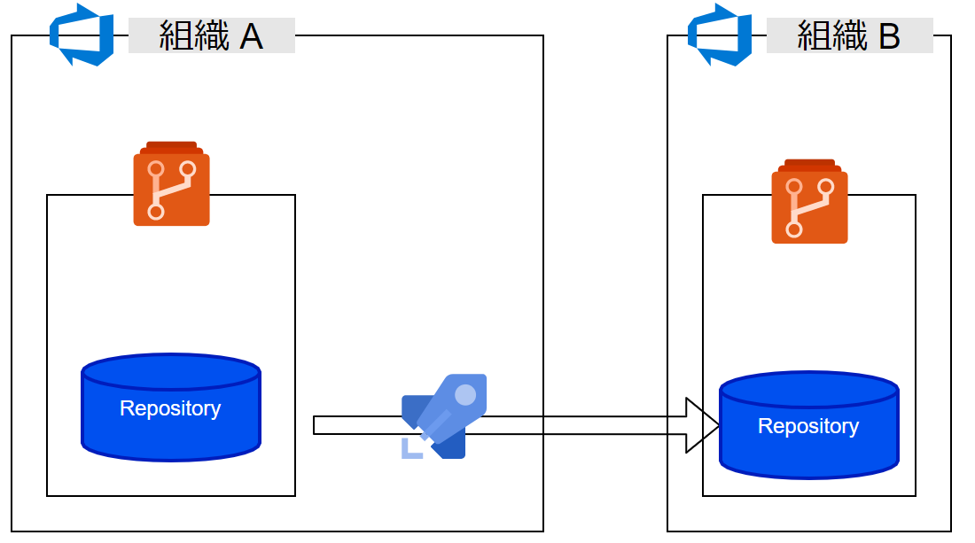 Azure Pipelineにて、他の組織のazure Repos（git）にプッシュする方法 Git Qiita 