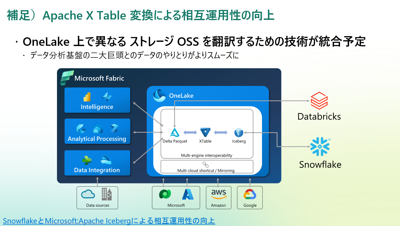 OneLake の実体について #Microsoft - Qiita