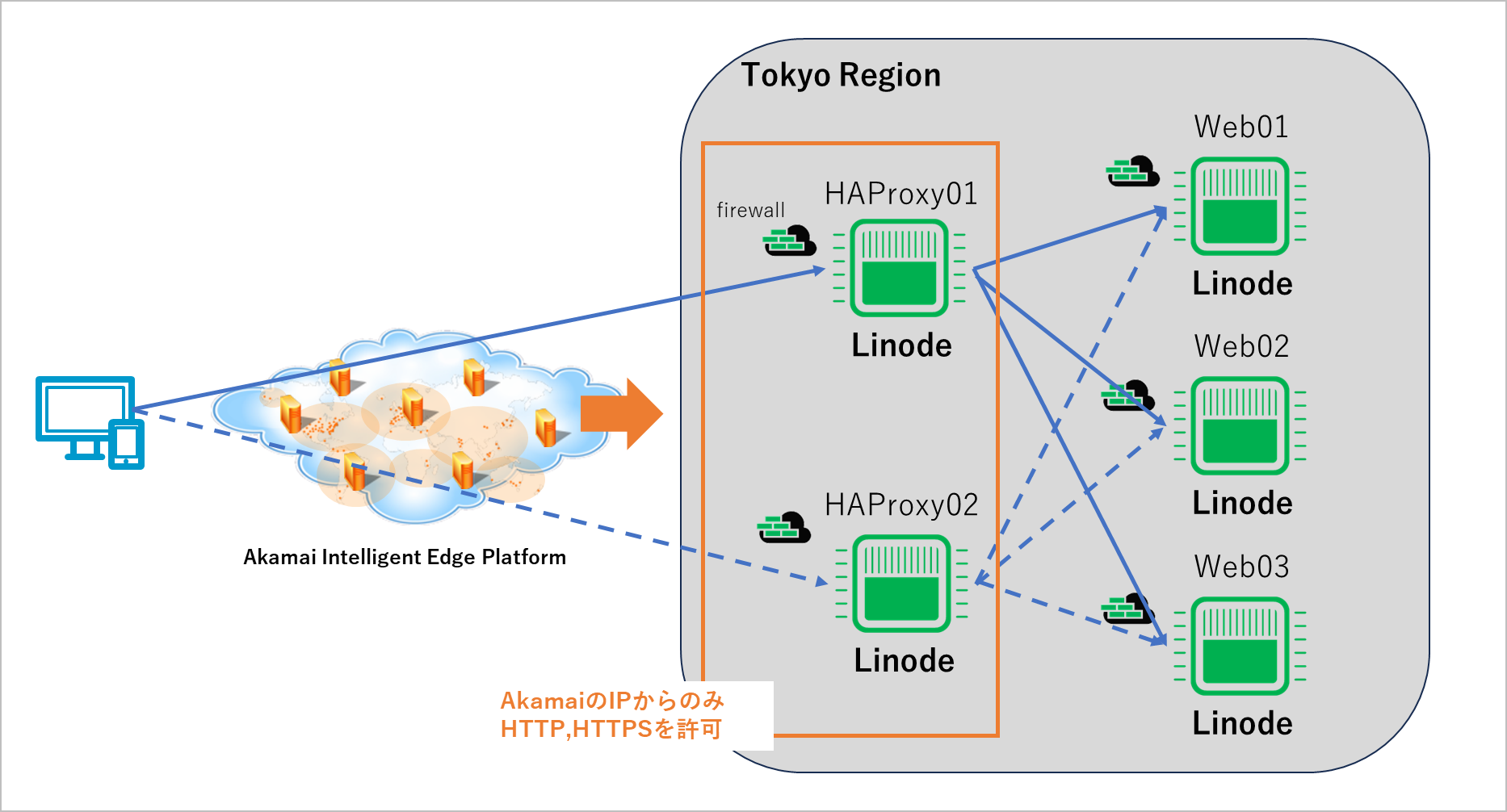 HAProxyとIP Sharingを用いた冗長化ロードバランサーの作成 #akamai - Qiita