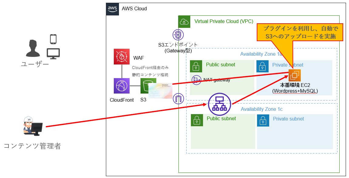 【AWS】採用ランディングページを CloudFront+S3 で公開した話 #Security - Qiita