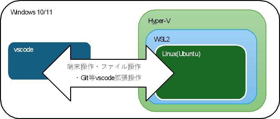 WindowsでLinuxベースの開発環境を作成しVS Codeから直接使用する #VSCode - Qiita