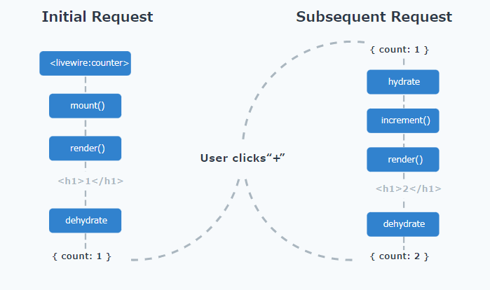 【laravel Livewire】ライフサイクルフックのhydrate、dehydrateとは何か Php Qiita 7723