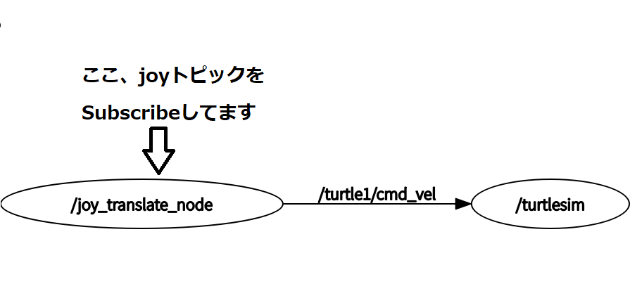 ROS2 Joy Stick Controller を使って Turtlesim を動かす #Python - Qiita