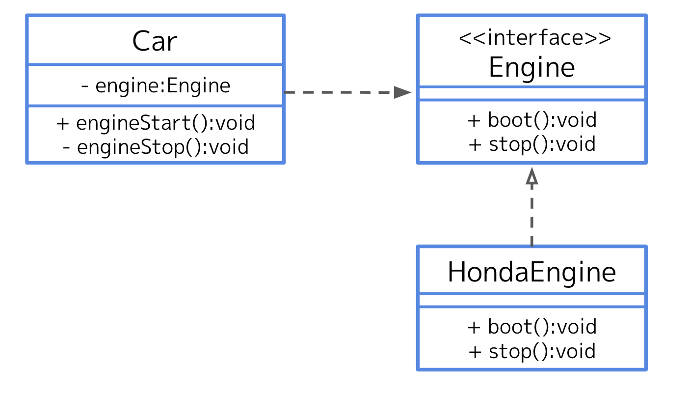 【Java】Spring DI ① #Spring-DI - Qiita