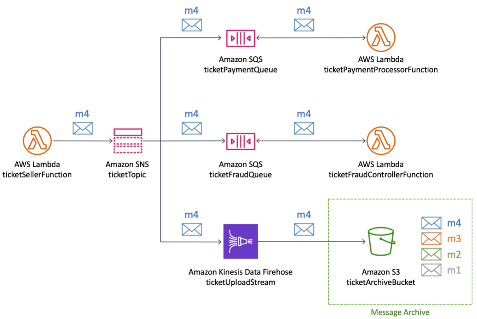 AWS SQS SNS EventBridge AWS Qiita aws-sqs-sns-eventbridge-aws-qiita