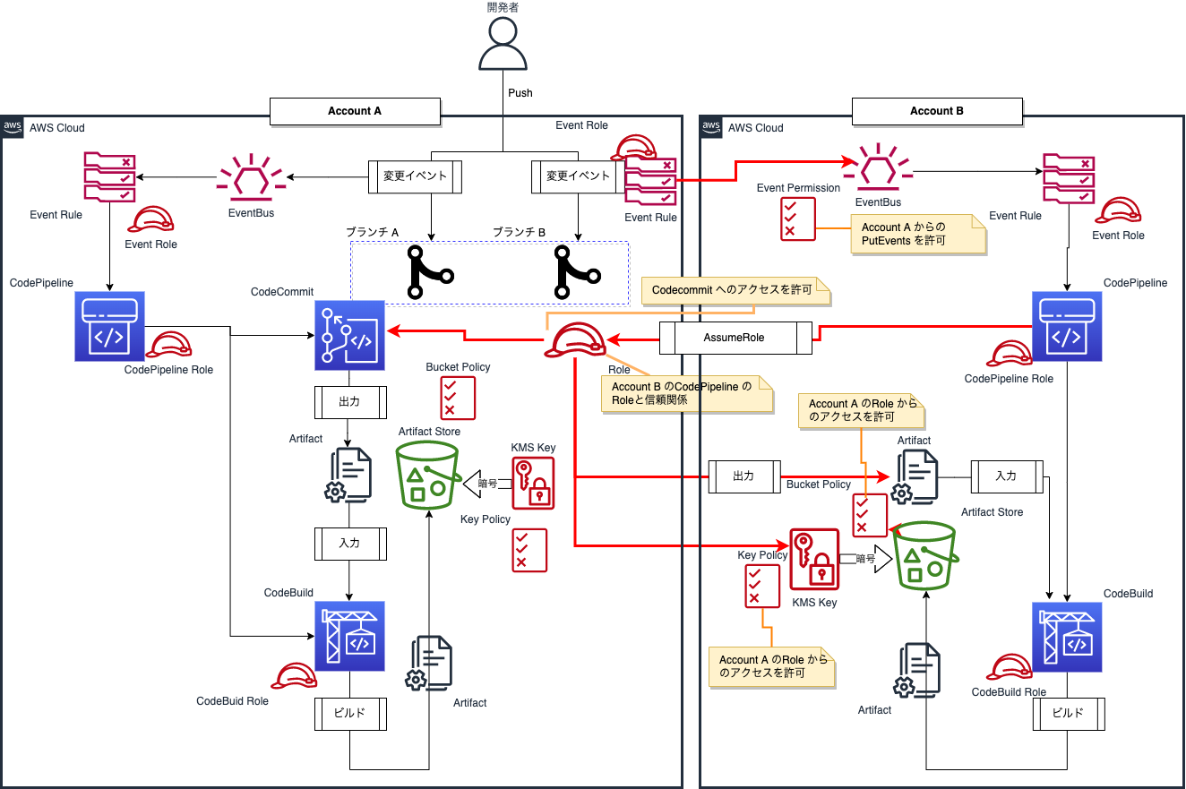 Terraform でクロスアカウントのcodepipeline を最小権限で構築する Aws Qiita 7418