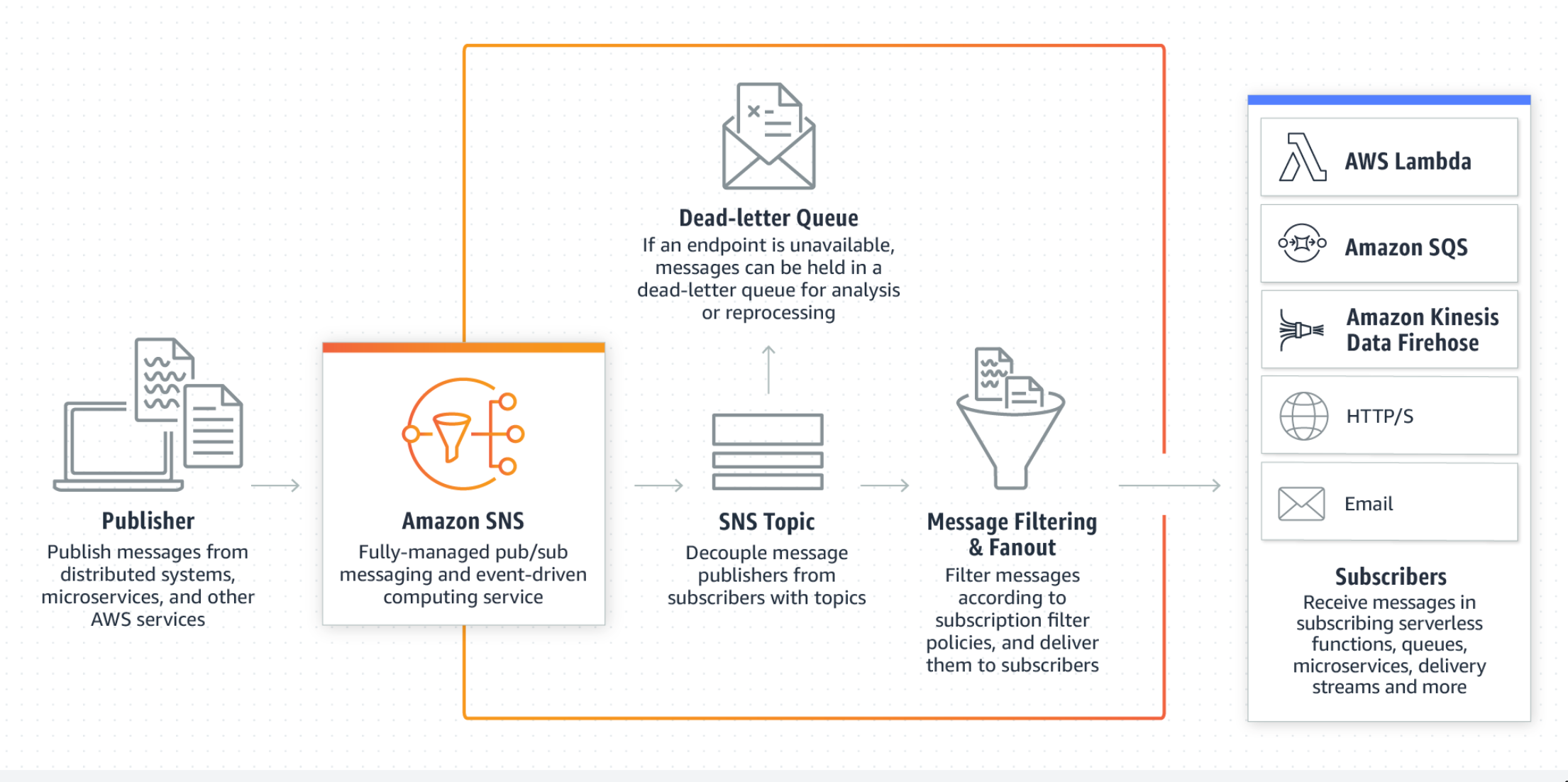 AWSのメッセージングサービス SQS、SNS、EventBridge の主な機能比較 #sqs - Qiita