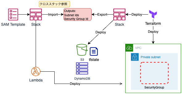 Terraformで構築したリソースの情報をAWS SAMに引き渡す #lambda - Qiita