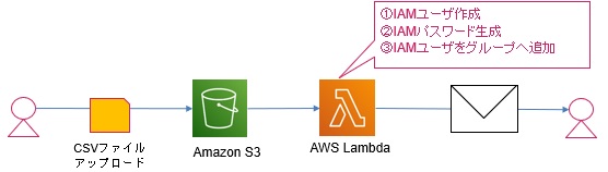 Lambdaを利用してIAMユーザ作成を自動化してみた #Python - Qiita