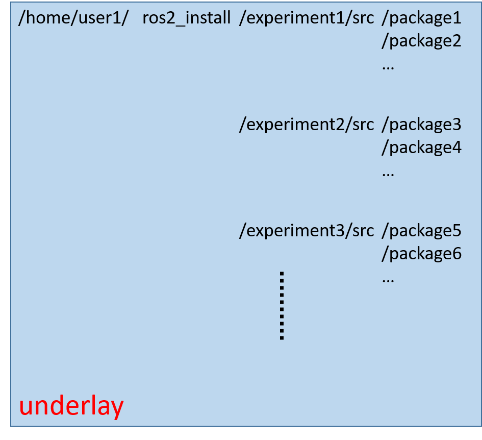 ROS2に関する基本情報 #ROS2 - Qiita