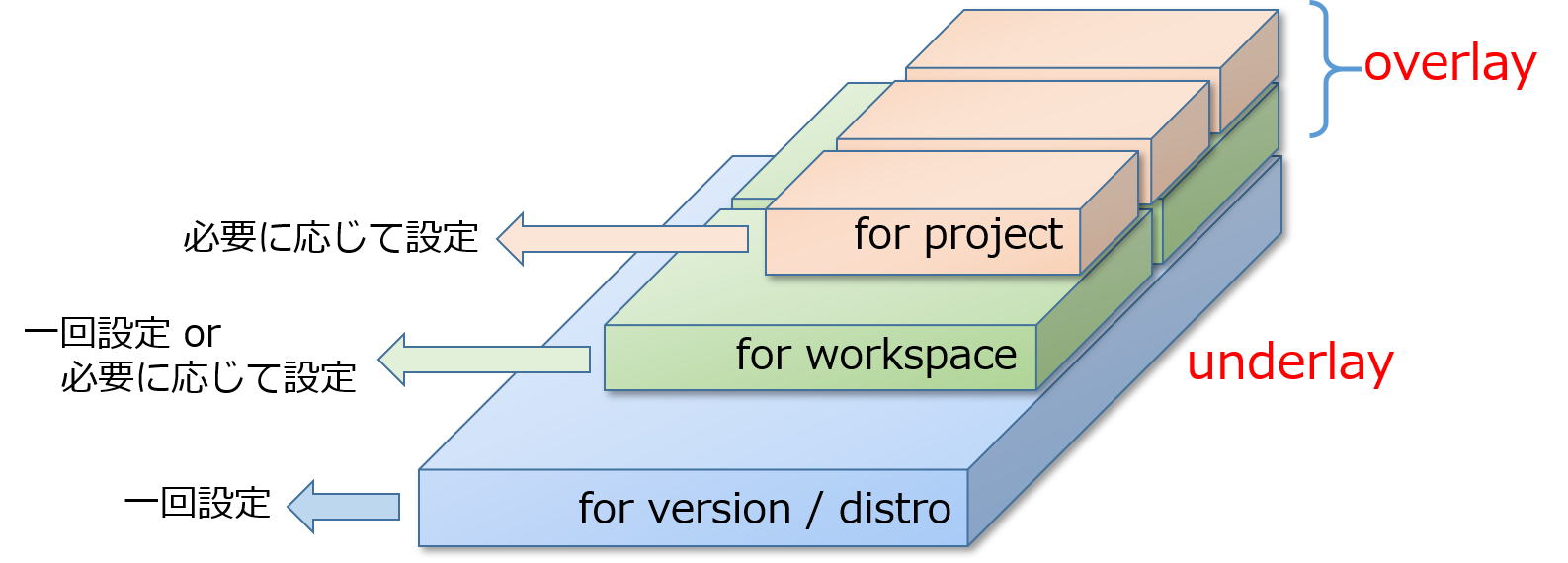 ROS2に関する基本情報 #ROS2 - Qiita