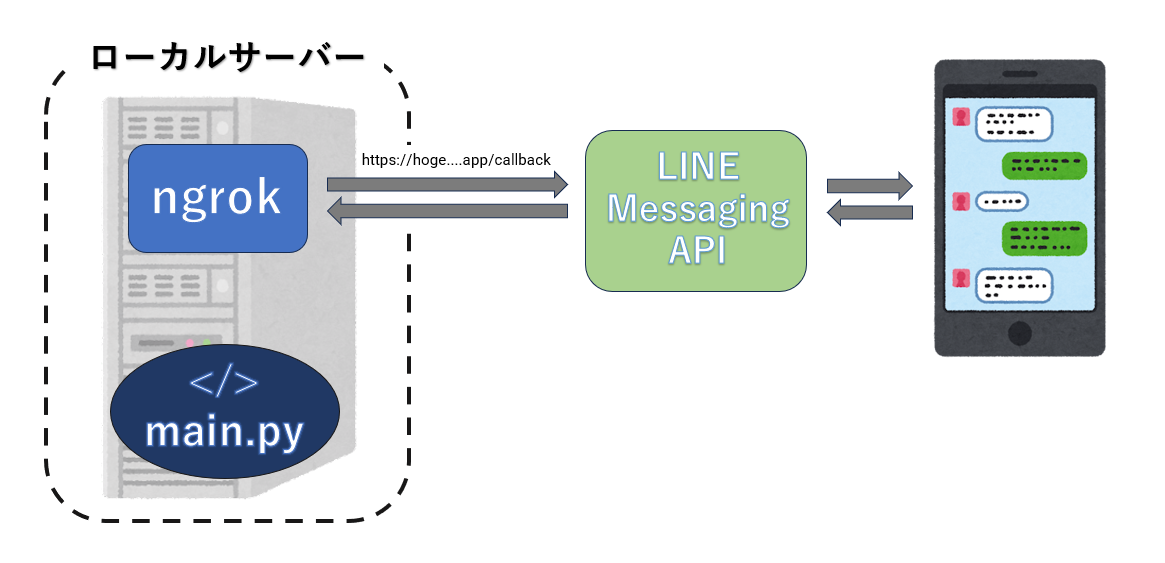 [python] 簡単な応答ができるLineBotを作ってみた（Flask＋ngrok） #Python - Qiita