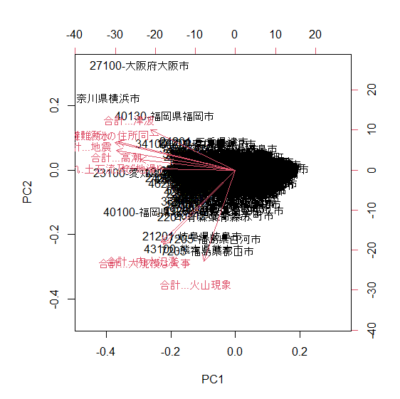 主成分分析を用いた分析メモ #R - Qiita