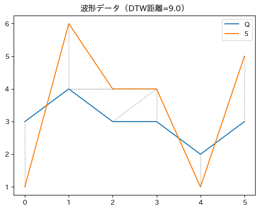 Pythonにおける動的時間伸縮法（DTW: Dynamic Time Warping）のサンプルコード #アルゴリズム - Qiita