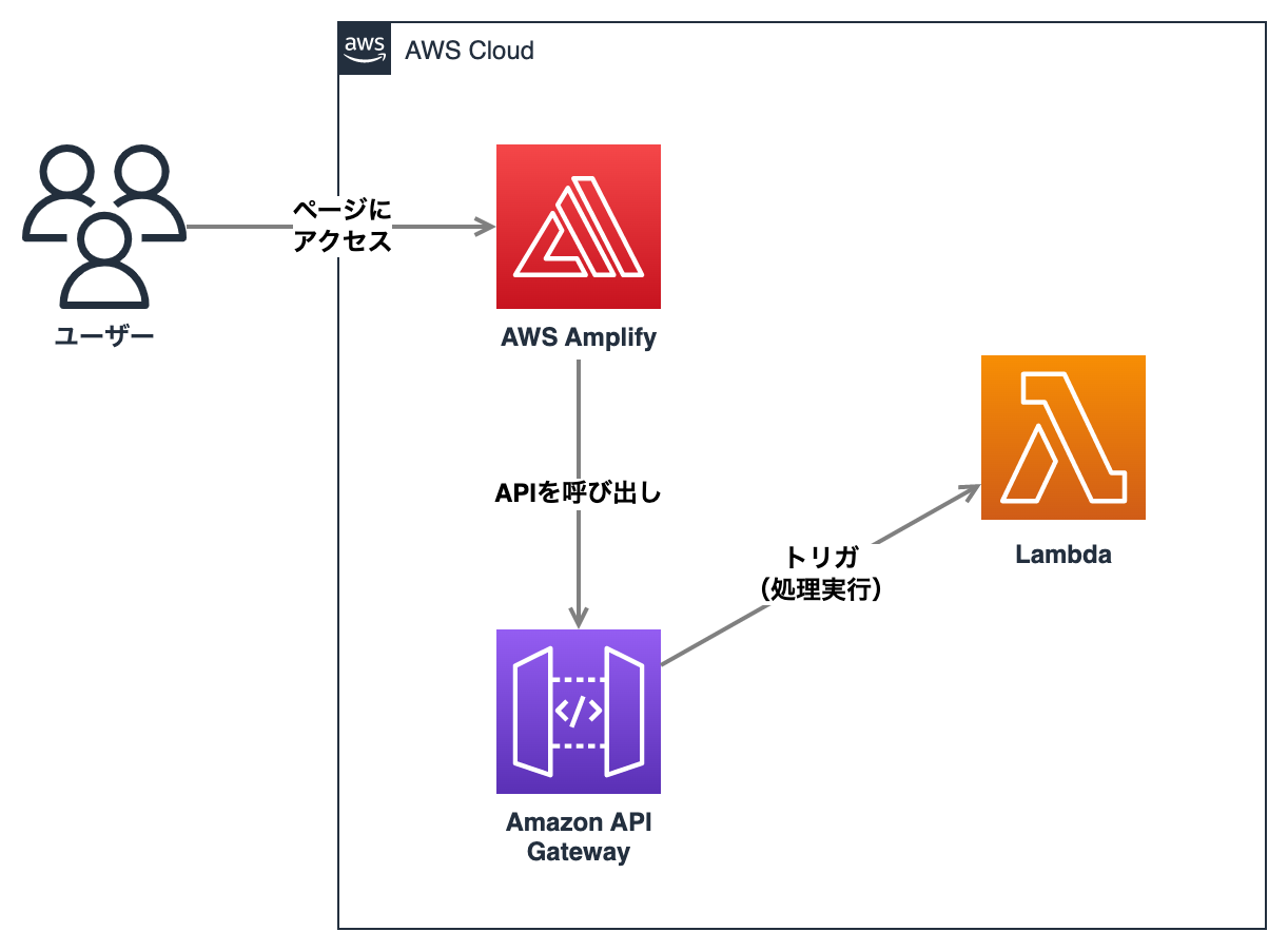 自作WebサービスとLINEを超簡単に連携させる！！【LINE Notifyのご紹介】 #初心者向け - Qiita