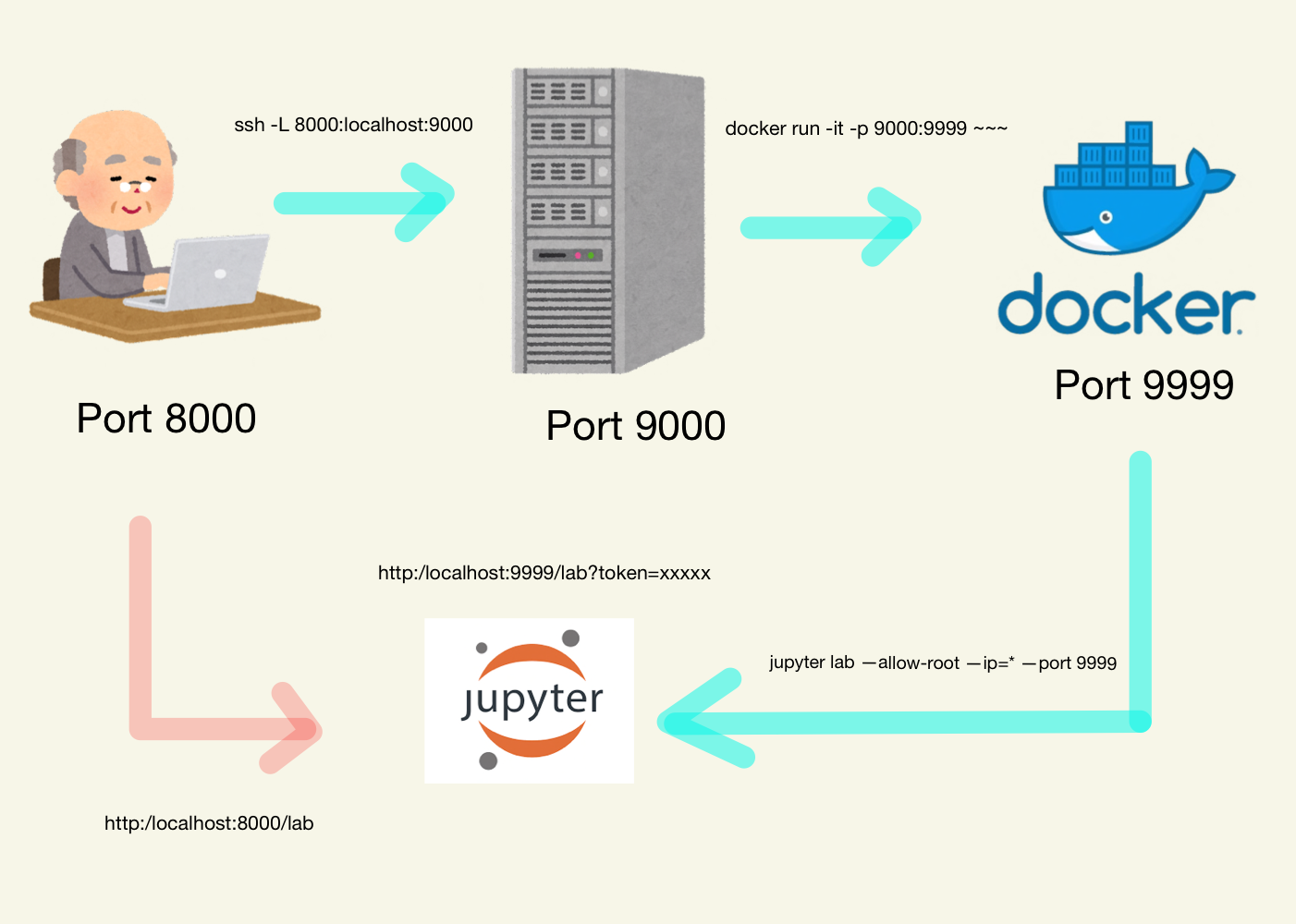 爆速でリモートサーバー上のjupyter lab環境を構築したい！ #Python - Qiita