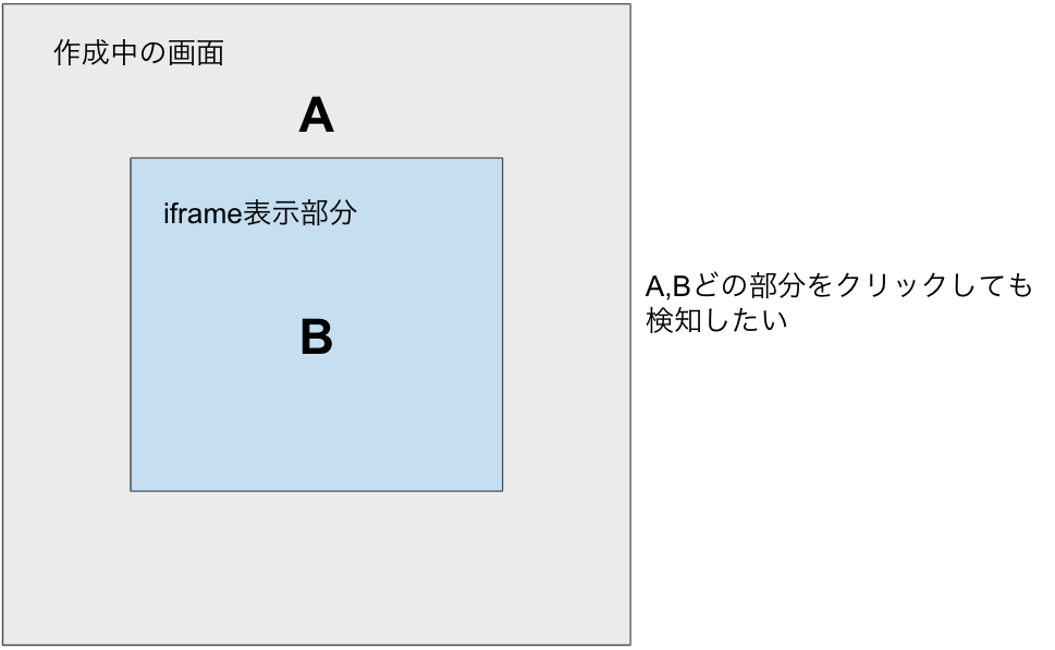 iframe表示部分のクリックイベントを取得する #JavaScript - Qiita