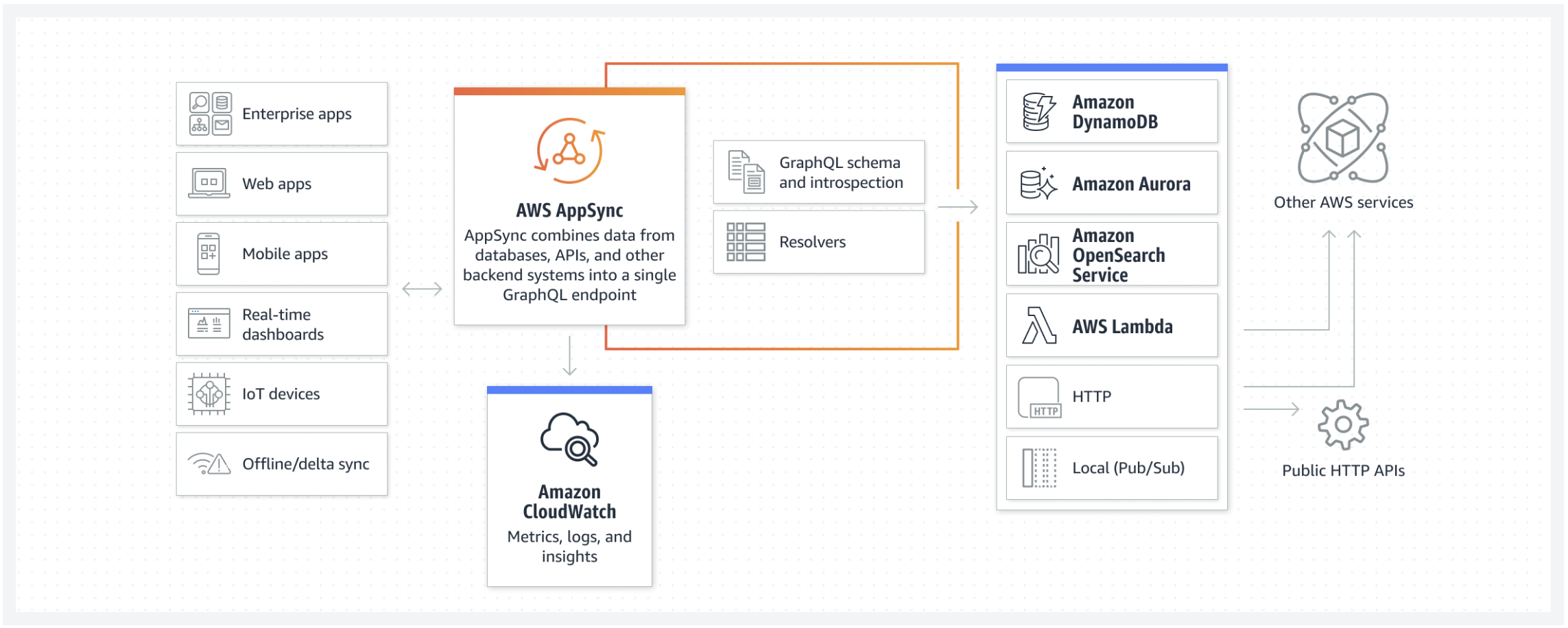 「AppSyncってなんだ？」を解消しよう #AWS - Qiita