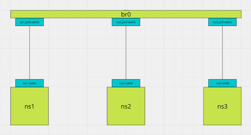 Linux bridgeを使って仮想ネットワークを作る #Docker - Qiita