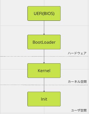 systemdに入門する #Linux - Qiita