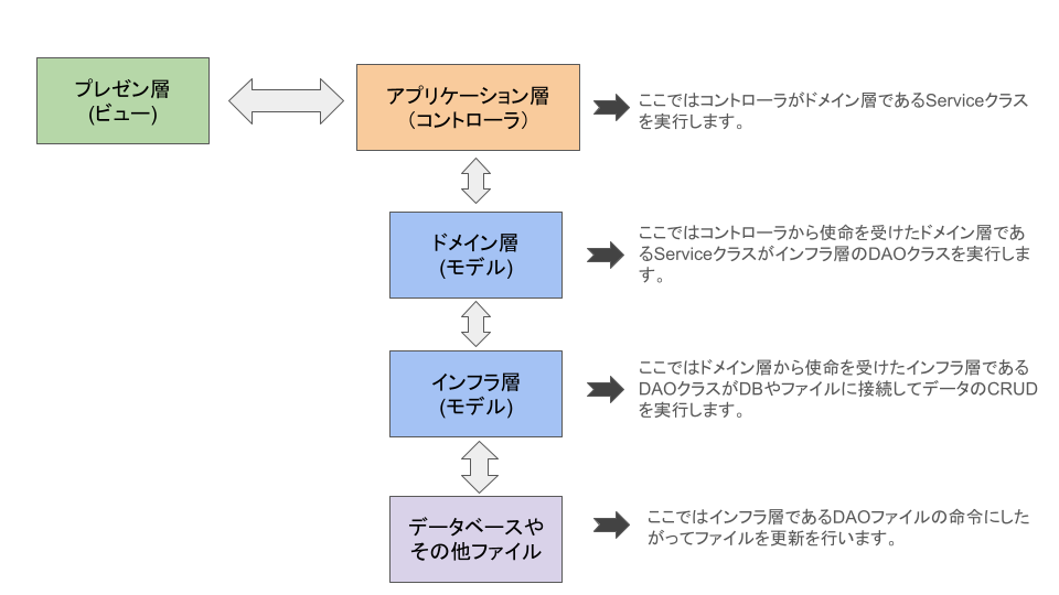 Springで作るWebアプリ作成の流れ（2）バックエンドの概要 #Java - Qiita
