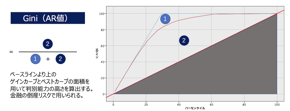 ROC曲線からAUCとGini（AR値）を求める(SPSS Modeler データ加工逆引き8-6) #SPSS_Modeler - Qiita