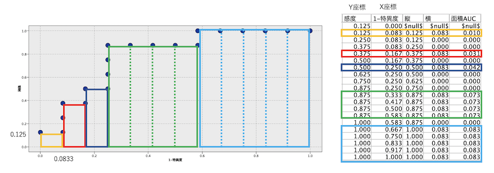 ROC曲線からAUCとGini（AR値）を求める(SPSS Modeler データ加工逆引き8-6) #SPSS_Modeler - Qiita