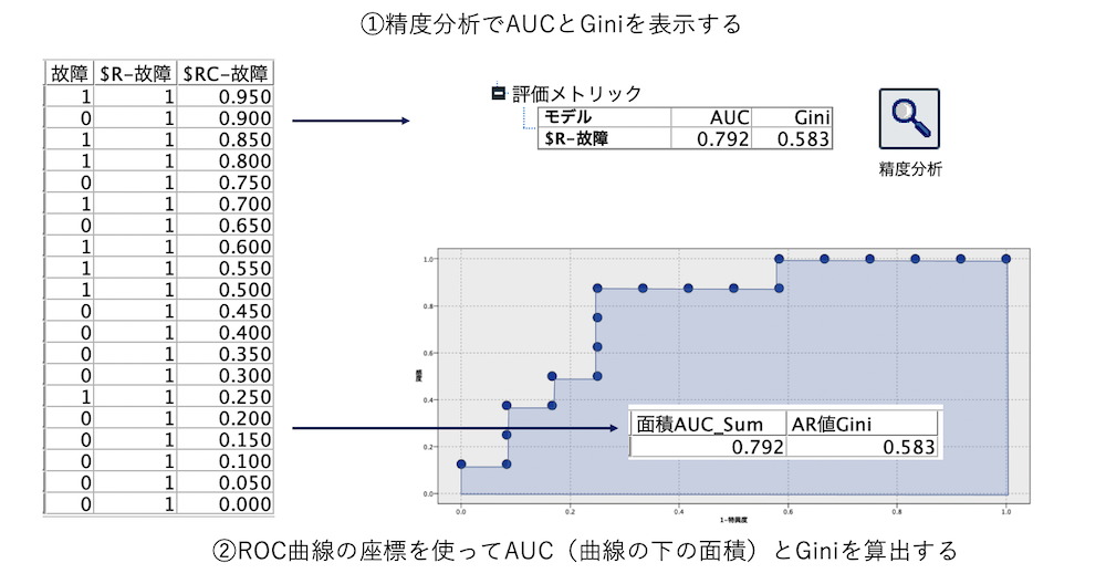 ROC曲線からAUCとGini（AR値）を求める(SPSS Modeler データ加工逆引き8-6) #SPSS_Modeler - Qiita