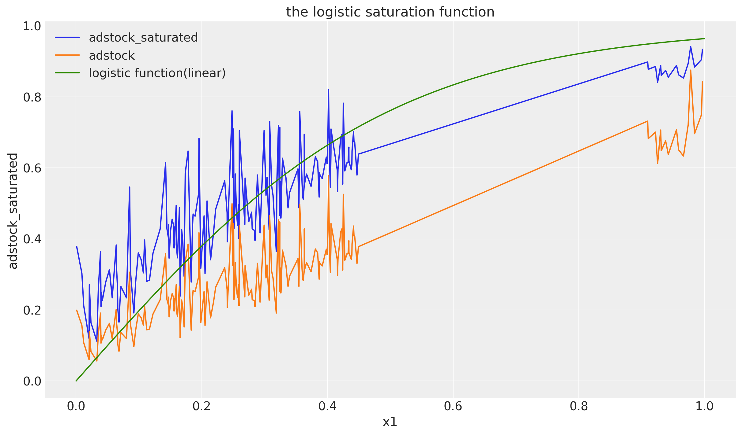 PyMC-MarketingによるBayesian Marketing Mix Modeling #Python - Qiita
