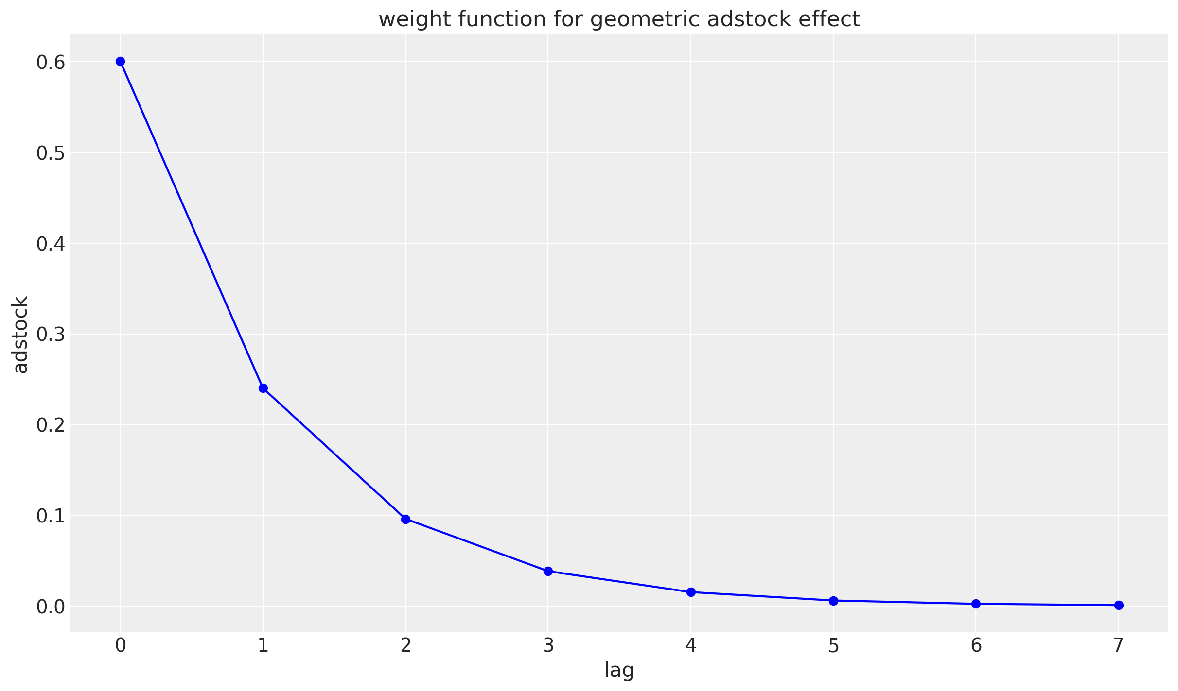 PyMC-MarketingによるBayesian Marketing Mix Modeling #Python - Qiita