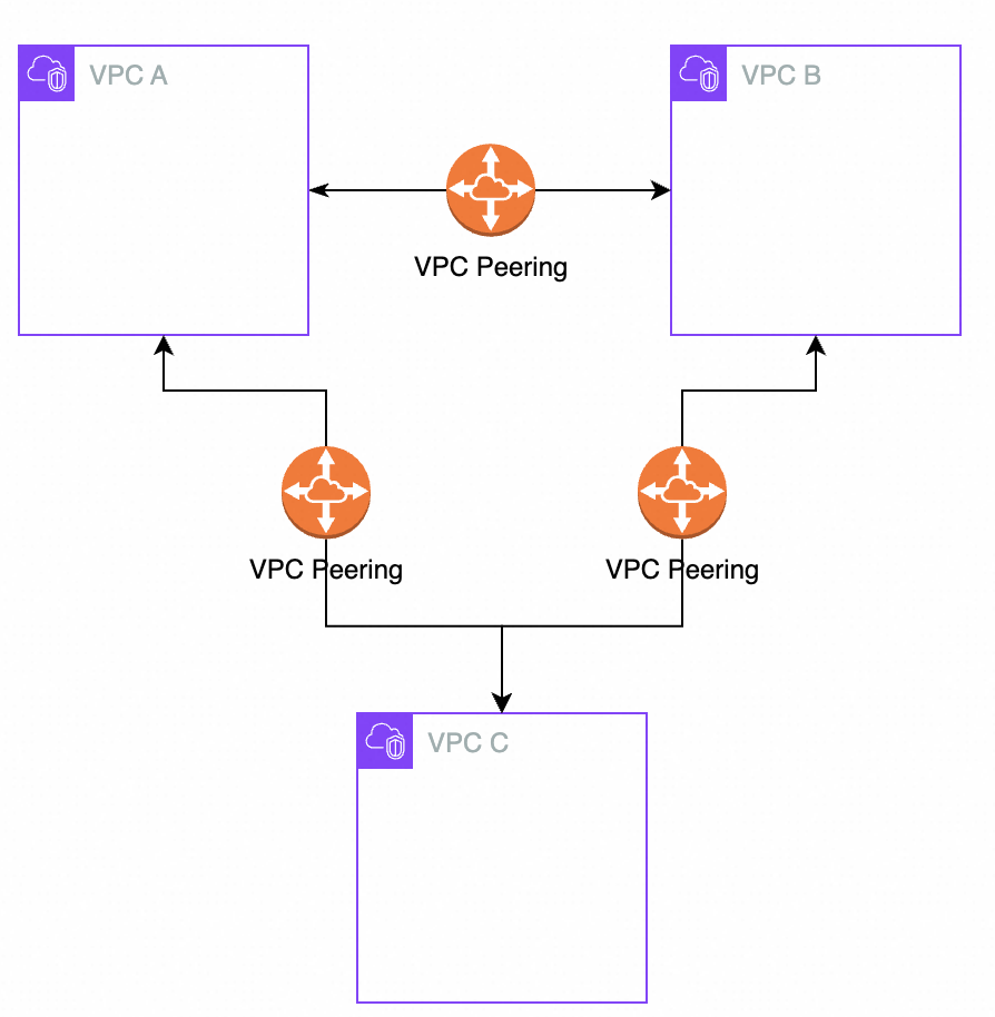 AWS VPCピアリング完全ガイド：仕組みから適用シーンまで #vpc - Qiita