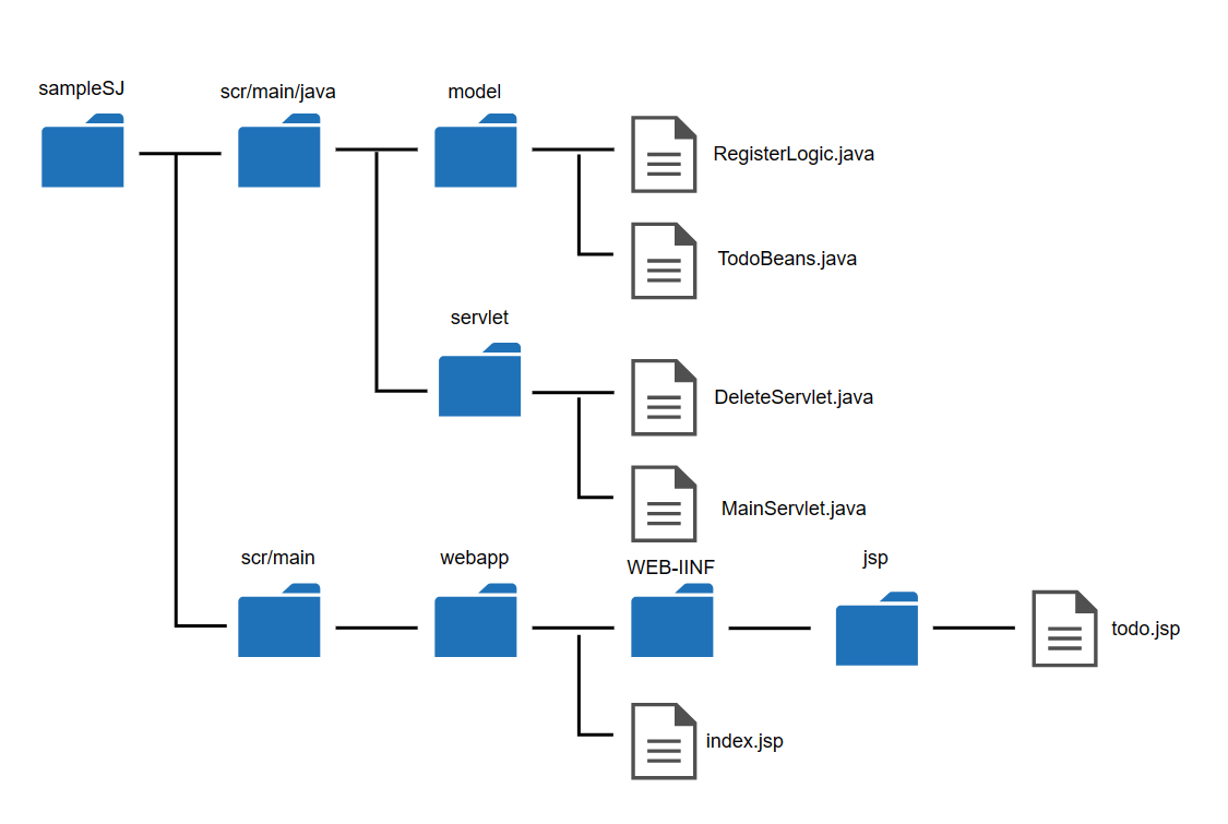 Java サーブレット&JSP でアプリを実装してみた！ #Servlet,JSP - Qiita