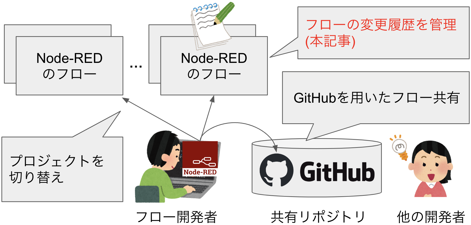 Node-REDのGit機能を学ぶ(3) フローの変更履歴を管理 #JavaScript - Qiita