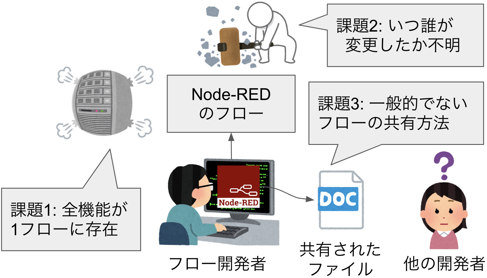 Node-REDのGit機能を学ぶ(1) 概要編 #JavaScript - Qiita