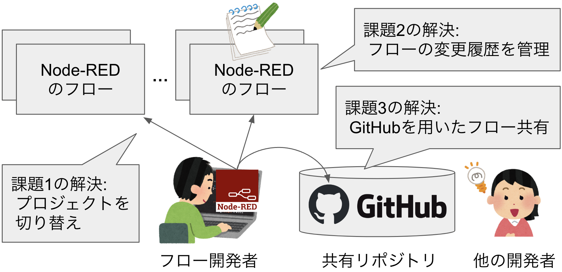 Node-REDのGit機能を学ぶ(1) 概要編 #JavaScript - Qiita