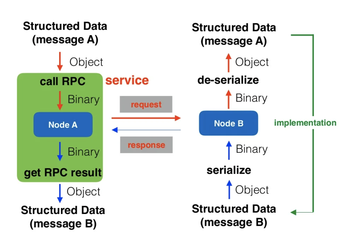 なるべく詳しく調べるgRPC入門👨‍💻 #ProtocolBuffers - Qiita