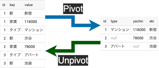 BigQueryでpivotとunpivotするやつ #BigQuery - Qiita