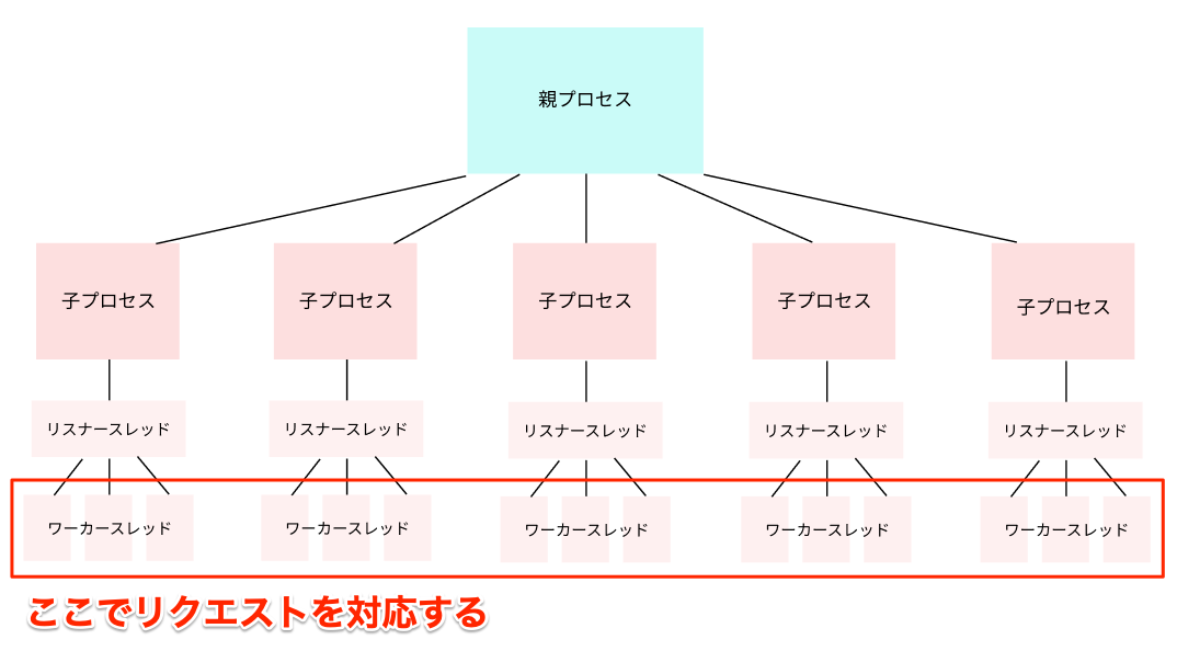 【Apache】MPMとスレッド/プロセスを調べる #勉強メモ - Qiita