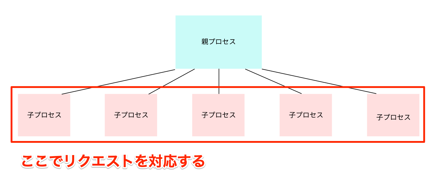 【Apache】MPMとスレッド/プロセスを調べる #勉強メモ - Qiita