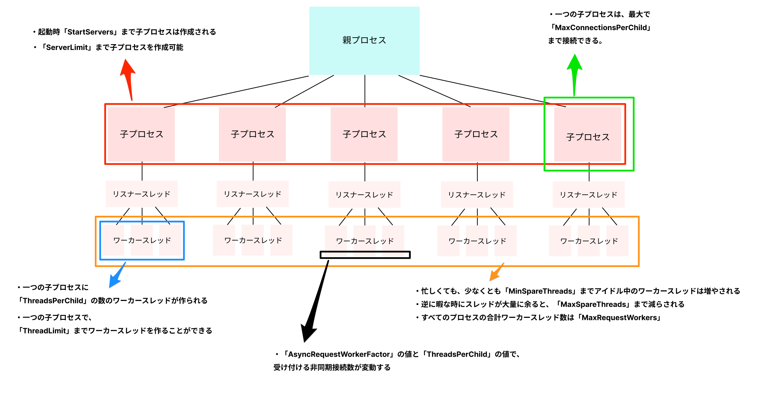 【Apache】MPMとスレッド/プロセスを調べる #勉強メモ - Qiita