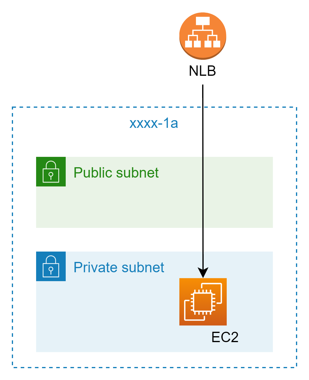 NLB経由でPrivate subnetにあるEC2へアクセスする #AWS - Qiita