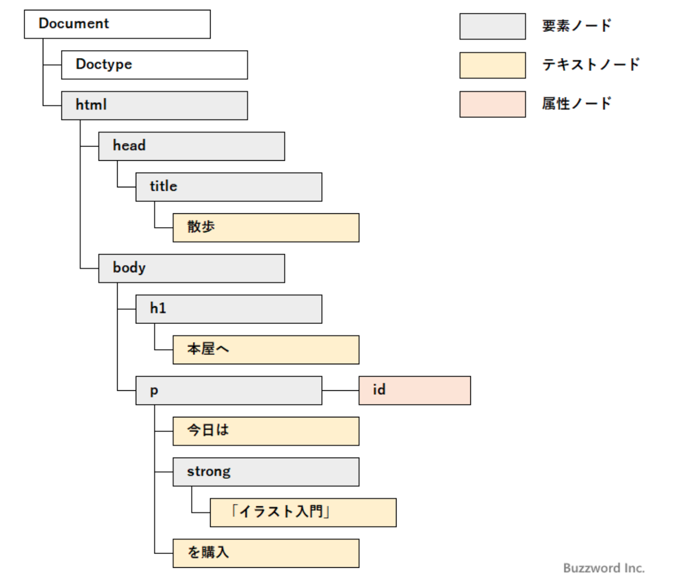 JavaScriptの基礎をおさえる 番外編 〜innerTextとinnerHTMLの違いとは？ DOMって何？〜 #JavaScript - Qiita