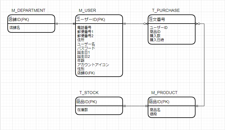 #30 Spring Mybatisを利用したデータベース操作[5. テーブル結合 collection パターン1] #Java - Qiita