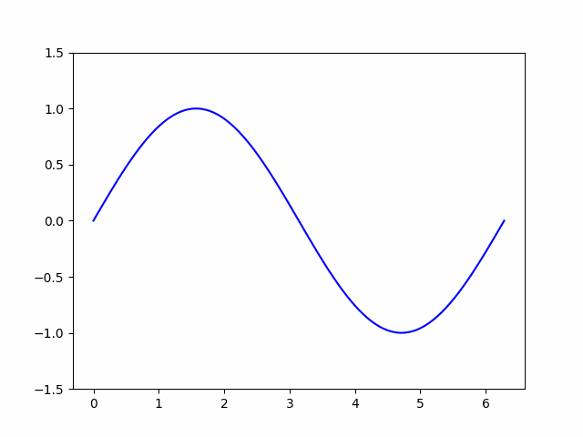 Pythonで簡単なアニメーションを作成する方法 #matplotlib - Qiita