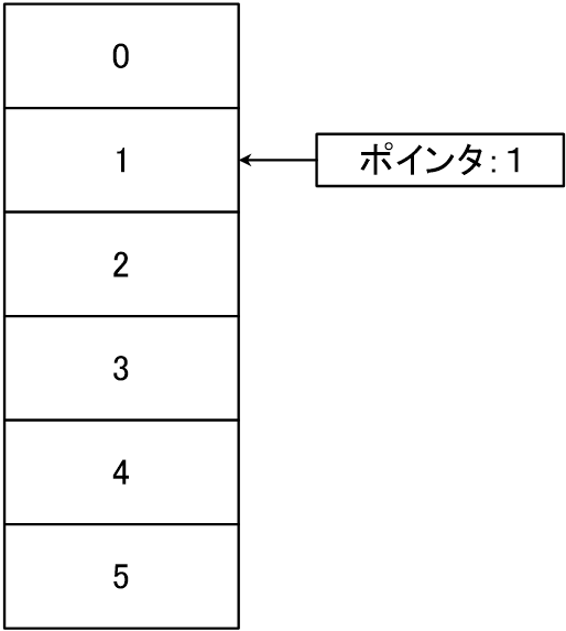 俺が知ってるrustのvec #Rust - Qiita