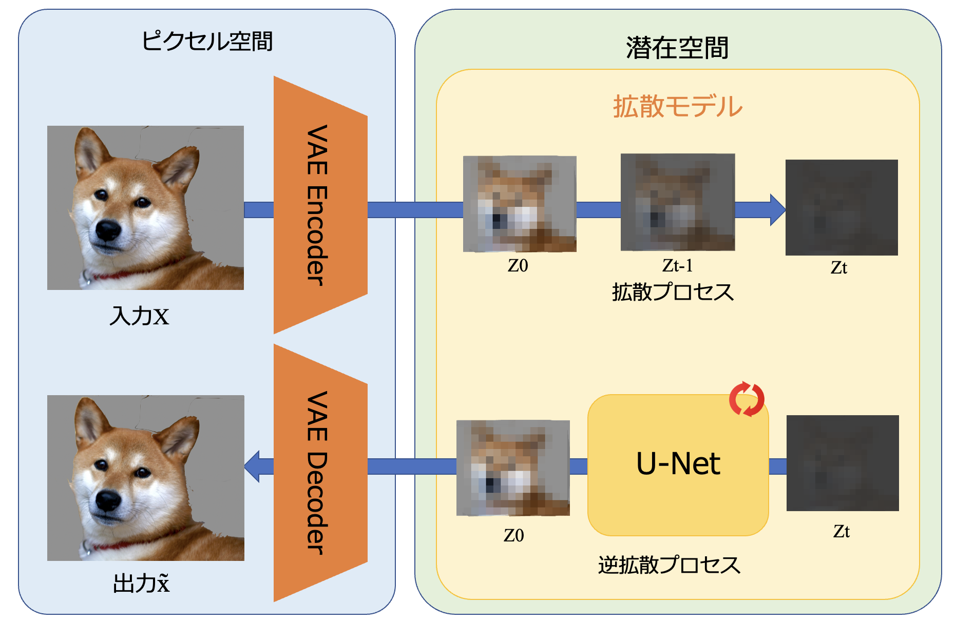 図で見てわかる！画像生成AI「Stable Diffusion」の仕組み #機械学習 - Qiita