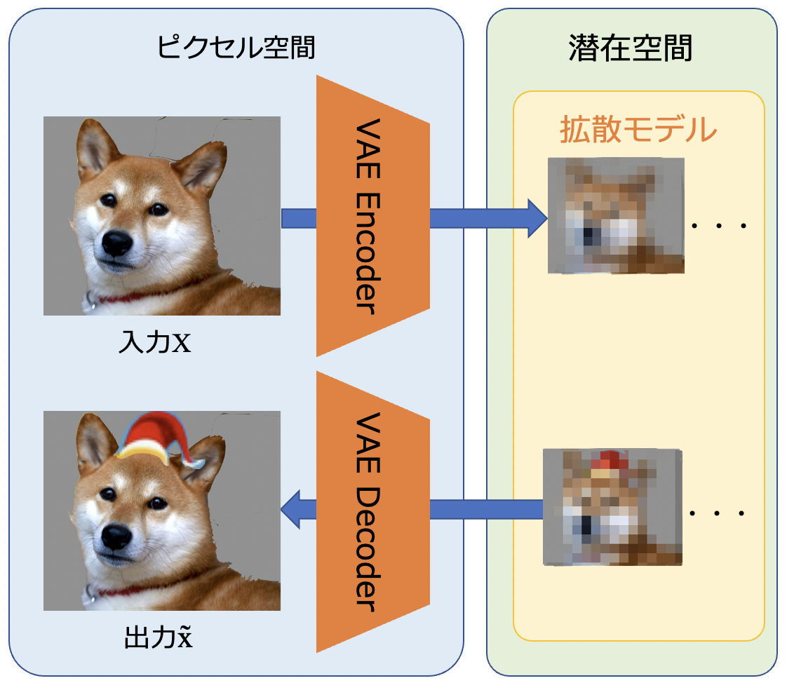 図で見てわかる！画像生成AI「Stable Diffusion」の仕組み #機械学習 - Qiita