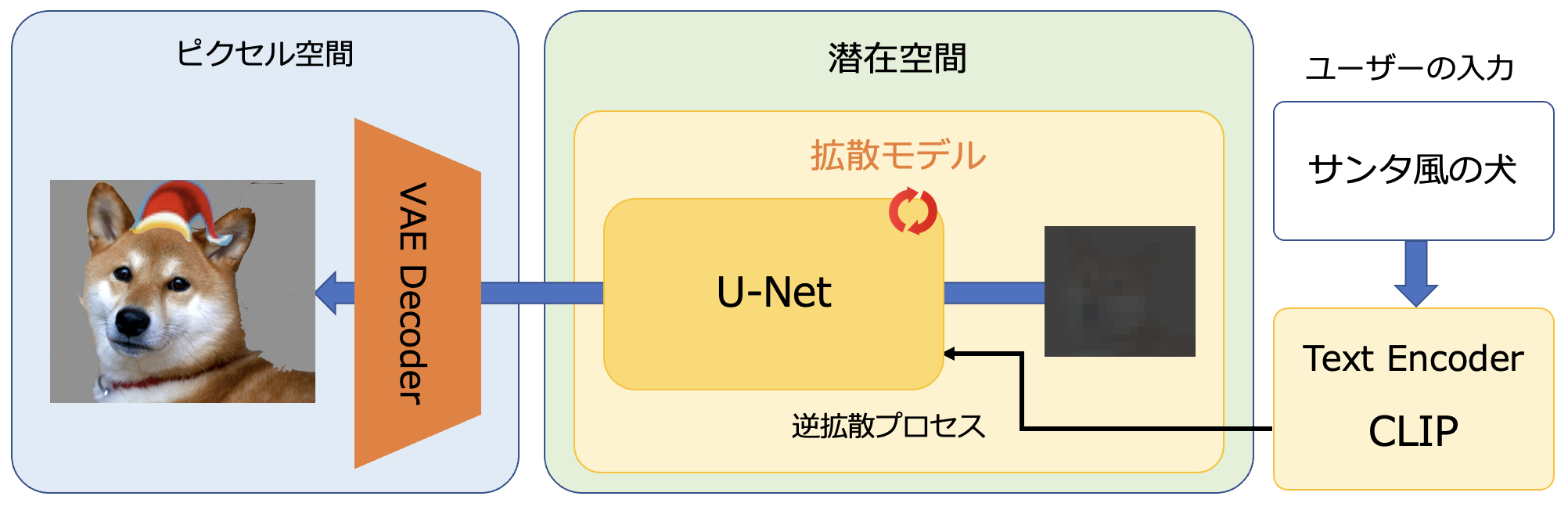 図で見てわかる！画像生成AI「Stable Diffusion」の仕組み #機械学習 - Qiita