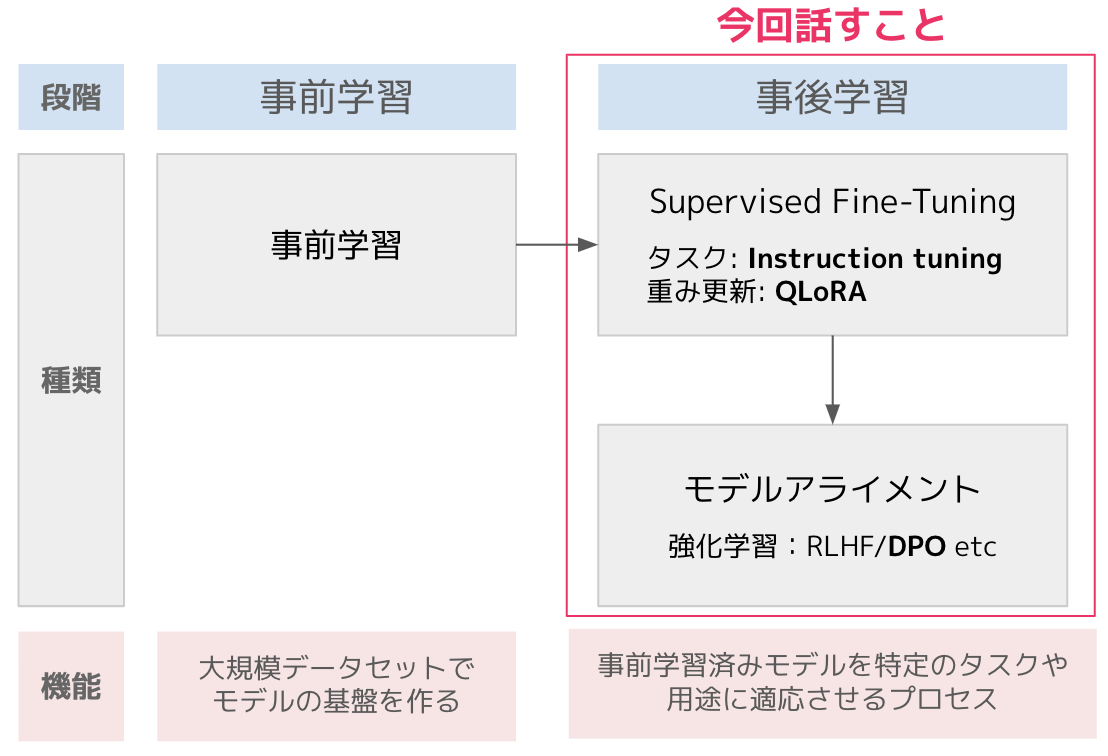 QAタスクで Instruction Tuning & DPOのFine Tuningを試してみる #LLM - Qiita